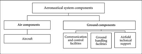 Aeronautical System Components Download Scientific Diagram
