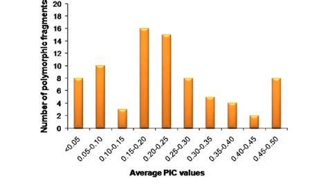 Average Pic Values For Polymorphic Fragments Generated By Issr Primers Download Scientific