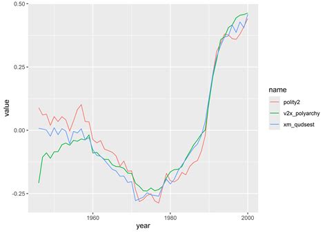 Dpr 101 Data Visualization For Political Research 9 Data Wrangling