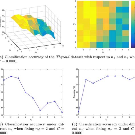 Classification Accuracy Map Of The Thyroid Dataset When Fixing