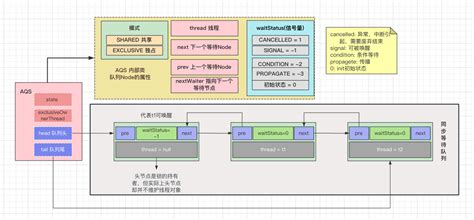 深入aqs独占模式实现原理 wormholestack