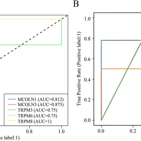 Functional Analyses Of The 5 Trp Related Genes Ac Gene Ontology Go