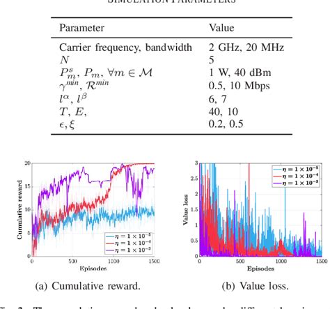 Table I From A Multi Agent DRL Based Power Allocation Mechanism For Multi Cell NOMA Networks
