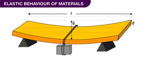 Understanding The Elastic Behaviour Of Materials
