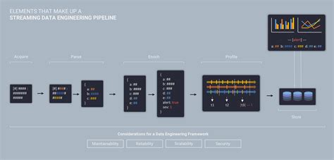 Anatomy Of A Streaming Data Engineering Pipeline