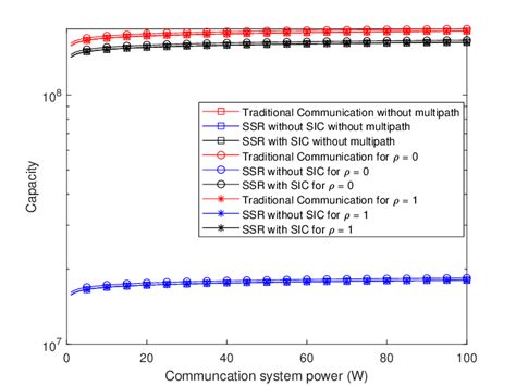 Comparison Of Capacity Of Ssr For Clean And Multipath Environment B