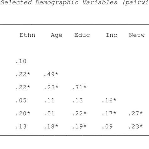 4 Correlations And Hierarchical Multiple Regression Analysis N 252 Download Table