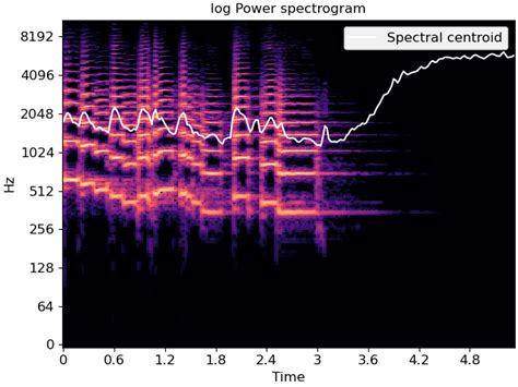 Librosa Spectrogram