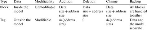 comparison of fundamental block and tag structure operations download