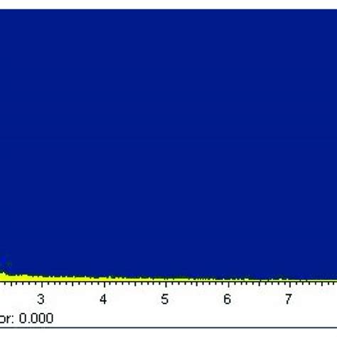 Edx Analysis Of Zno G C 3 N 4 Elemental Area Mapping Of Zn O N C