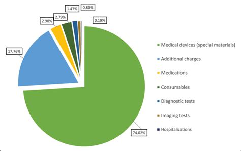 Evidence Based Reductions In Cost By Audited Area As A Percentage Of Download Scientific