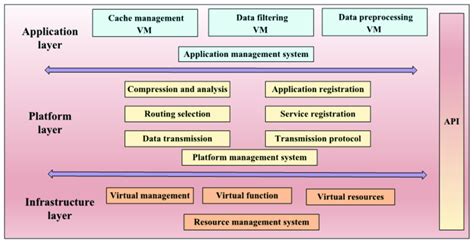 The Functions Of Mec Middleware Model Download Scientific Diagram