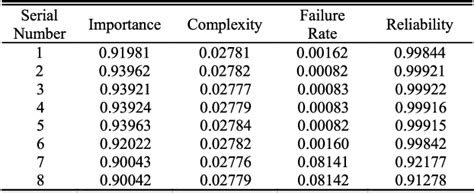table 2 from research on reliability allocation method for traction
