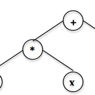 Parse Tree For Expression X Download Scientific Diagram