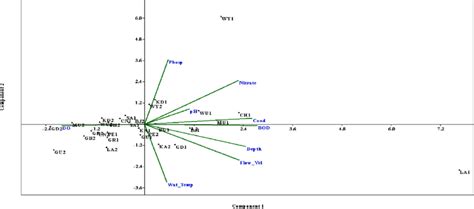 PCA Correlation Function Showing Sites Categorization Of Environmental Download Scientific