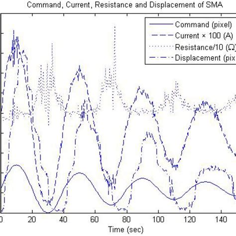 Open Loop Test With Amplitude Decaying Sinusoidal Command Download
