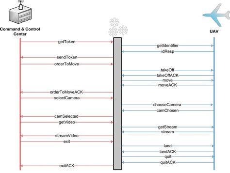 Sequence Diagram Of The Connected System Download Scientific Diagram