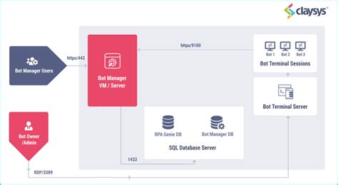 Rpa Genie Server Architecture Claysys Technologies