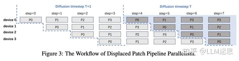 【分布式训练技术分享十六】多模态分布式训练pipefusion Displaced Patch Pipeline Parallelism For Inference 知乎