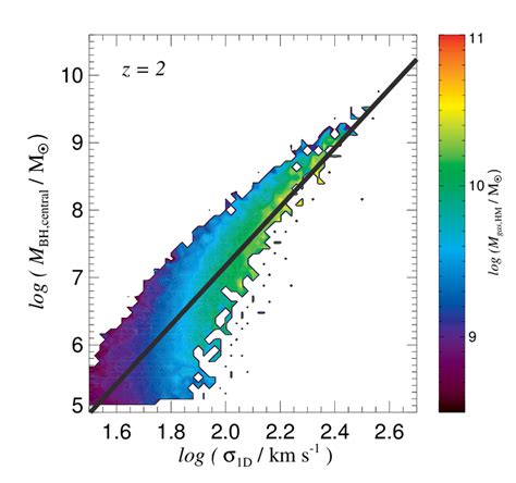 Redshift Evolution Of The Black Hole Mass Stellar Velocity Dispersion