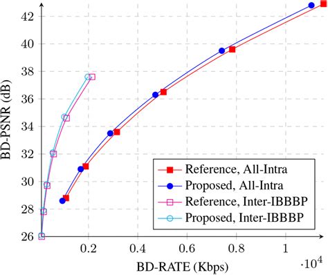 rd curves proposed versus reference class e with all‐intra inter‐ibbbp