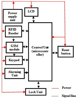 Block Diagram Of The Proposed Lock System III DESIGN OF THE LOCK SYSTEM Download Scientific
