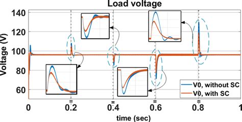 Load Voltage Comparisonwith And Without SCESS Download Scientific Diagram