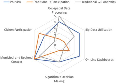 2 Polivisu Compared To Traditional E Participation Or Gis Analytics