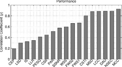Figure 1 From An Evaluation Of Objective Measures For Intelligibility Prediction Of Time