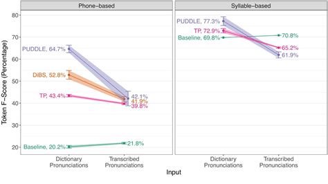 Figure From Consequences Of Phonological Variation For Algorithmic Word Segmentation