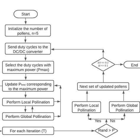 Modified Flower Pollination Algorithm 1 Initially A Set Of Five