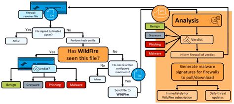 How To Configure Wildfire In Palo Alto Letsconfig