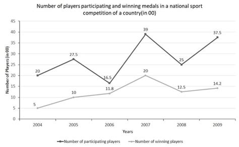Line Graph Representation Of Data Contains Questions With Solutions