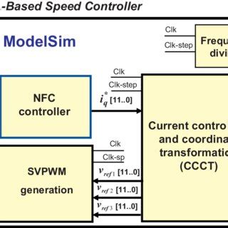 Internal Circuit Of The Proposed FPGA Based Speed Controller For PMSM Download Scientific