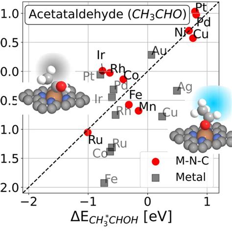 Carbonyl Reduction Intermediates A Formaldehyde Ch2o B Acetaldehyde