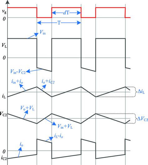 Voltage And Current Waveforms Of Several Key Devices Download Scientific Diagram