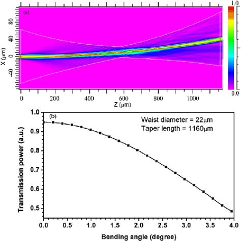 Color Online A Amplitude Distribution Of A Nonadiabatic Tapered Download Scientific Diagram