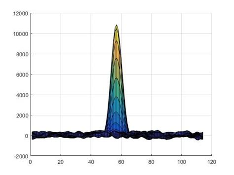 The Kernel Filter Consists Of The Cropped Normalized Peak Of The ACF Download Scientific
