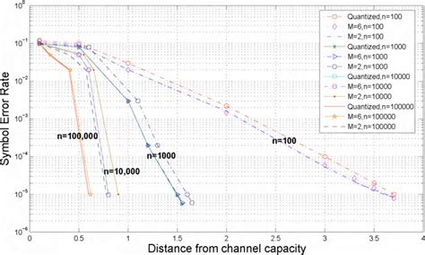 Symbol Error Rate For Different List Lengths And Block Lengths