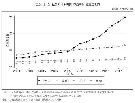 로봇 보급이 늘어나면 일자리가 줄어들까