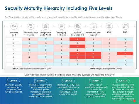 Security Maturity Hierarchy Including Five Levels Ppt Powerpoint