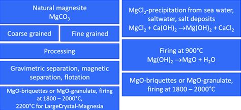 59 Manufacturing Routes For Mgo Raw Material From Magnesite And