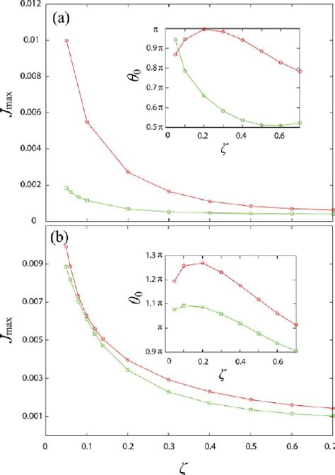 Maximum Ratchet Current In The Classical Red Curve And Quantum Download Scientific Diagram