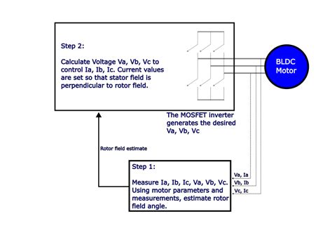Short Introduction To Sensorless Field Oriented Control Y Cyc Esc