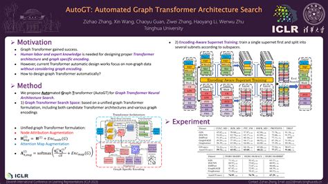 Iclr Poster Autogt Automated Graph Transformer Architecture Search