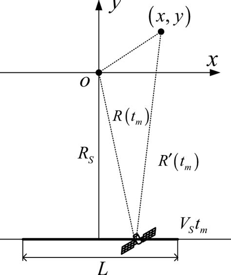 Geometric Model For Space Borne Sar Deceptive Jamming Download Scientific Diagram