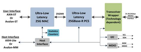 25g 10g ultra low latency ethernet fpga ip core solution macnica americas