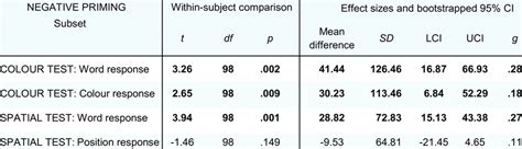 Correlations Between Interference And Negative Priming Scores For All