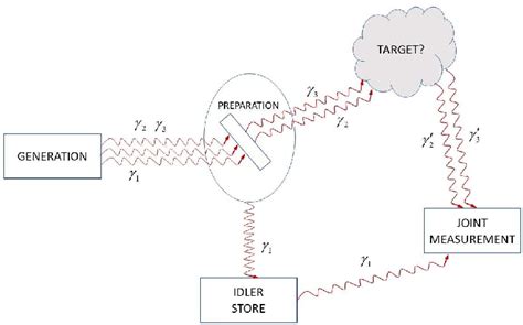 Figure 1 From Quantum Illumination With Non Gaussian Three Photons States Semantic Scholar