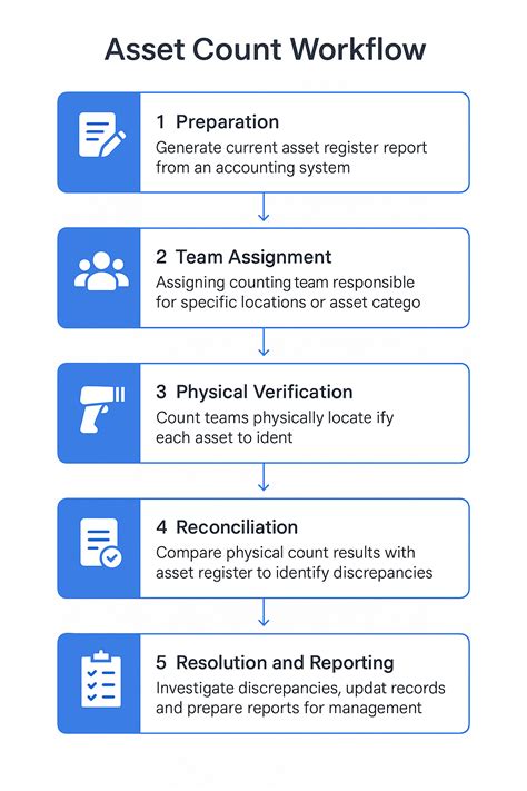 Fixed Asset Counts Essential Guide For Business Asset Management Cpcon